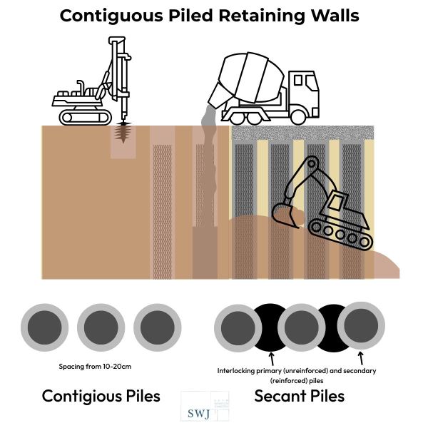 Retaining Wall Options for Basements - SWJ Consulting